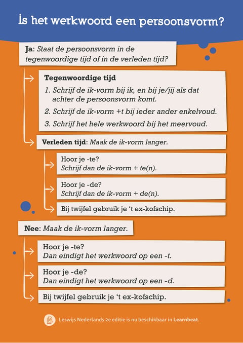 Educatieve poster over werkwoordspelling voor het vak Nederlands