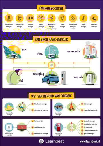 Educatieve poster over Energiesoorten voor het vak Nask